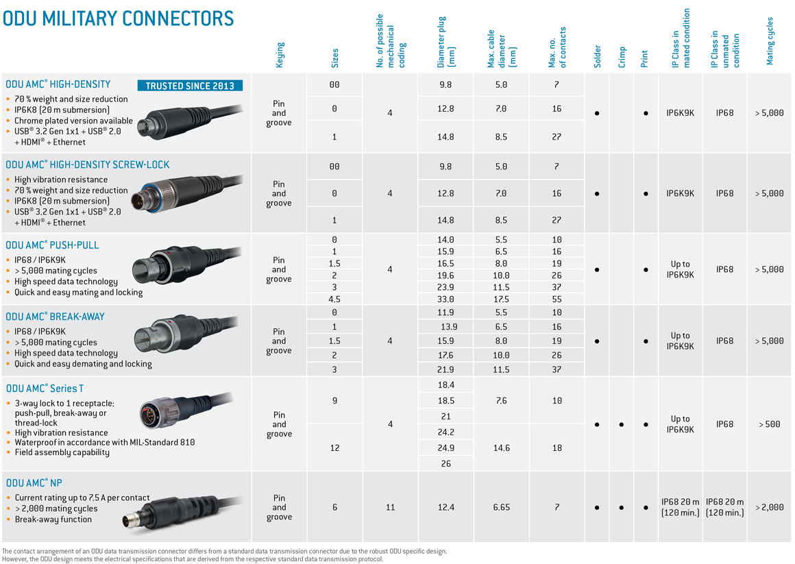 Military Connector Solutions - ODU | DigiKey